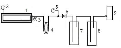 Fig Schematic Diagram Of Conventional And Fast Pyrolysis System
