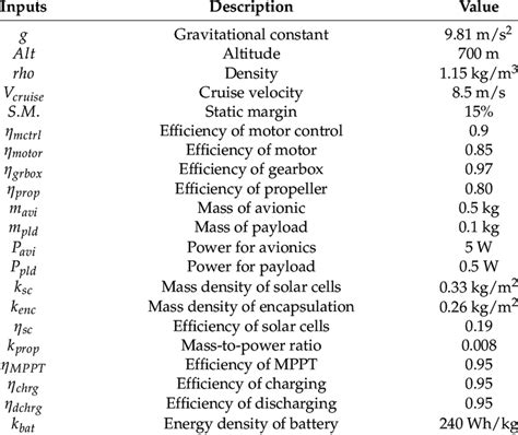 Input Parameters For Solar Uav Design Download Scientific Diagram