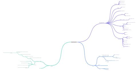 project process flow coggle diagram