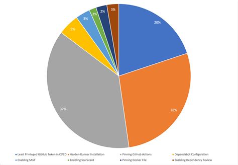 Secure Software Development Stepsecuritys Role In Increasing Openssf Scorecard Scores