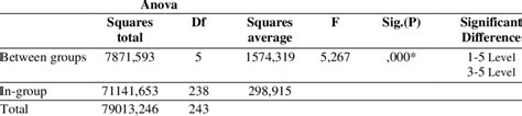 One Way Analysis Of Variance Anova Results Of Van Hiele Levels Of