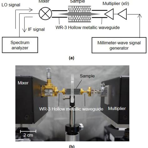 Pdf Extremely Low Loss Terahertz Waveguide Based On Silicon Photonic