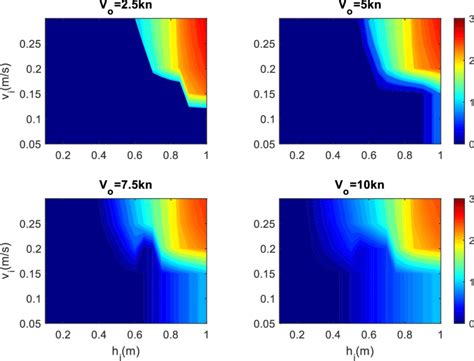 Nordica Ship Operability Over Different Initial Ship Speed Scale 0 1 Download Scientific
