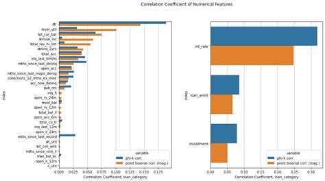 Exploratory Analysis Of Lendingclub Loan Data — Implementing Machine Learning Model For Loan