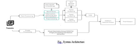 Survey On Identification And Classification Of Informative Tweets During Disasters