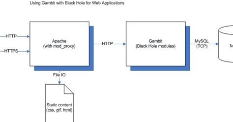 Serving Gambit Scheme Web Applications Behind Apache Rscheme