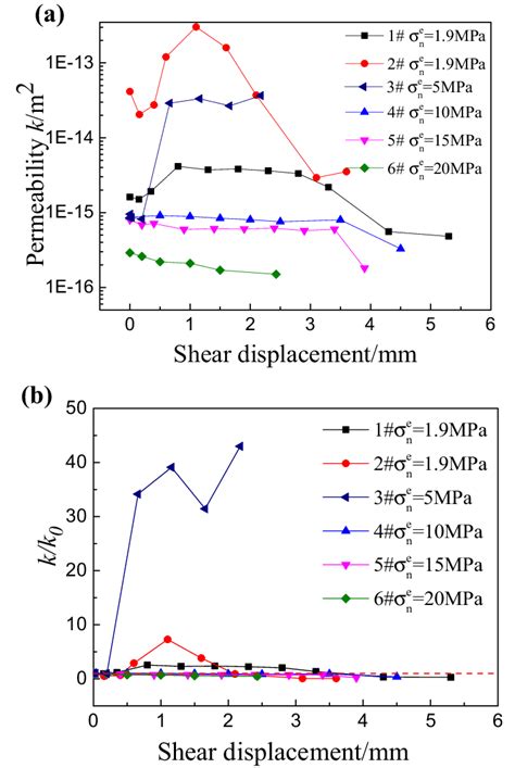 The Dynamic Permeability Evolution Of Fractures With The Shear