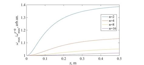 Dynamics Of Frequency Temporal Spectrum Maximum Along Z Axis With