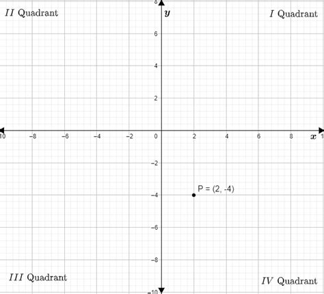 Plot The Ordered Pair In A Coordinate Plane Describe The Lo Quizlet