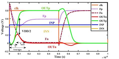 Expanded View Of Transient Response Of The Proposed Dtdc ∆v In 50 Mv