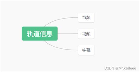 libvlc多媒体框架中的轨道信息解析 csdn博客