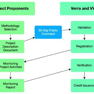 The Illustration Of The Project Development Process Under The VCS Download Scientific Diagram