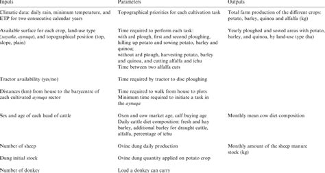 Inputs Parameters And Outputs Of The One Farm Model Download