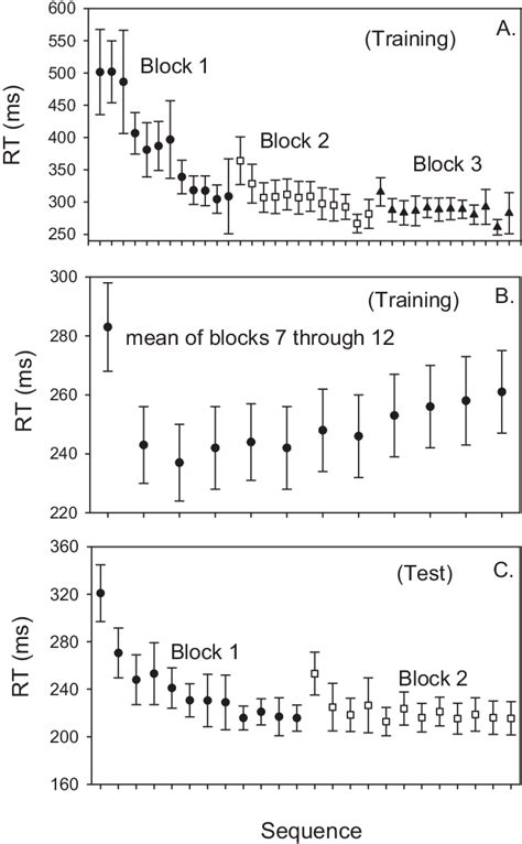 Mean Response Time Rt In Experiment 1 As A Function Of Sequence