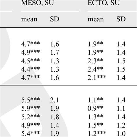 Descriptive Statistics Of Somatotype Components By Age And Sex In Download Table Descriptive Statistics Of Somatotype Components By Age And Sex In Download Table