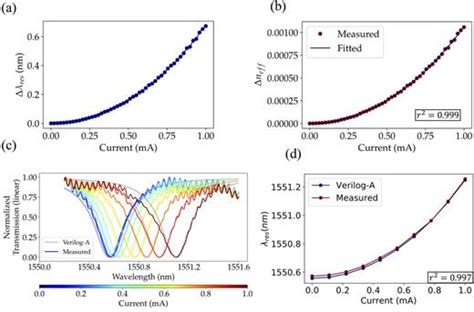 Neuromorphic Photonic Circuit Modeling In Verilog A Apl Photonics Aip Publishing