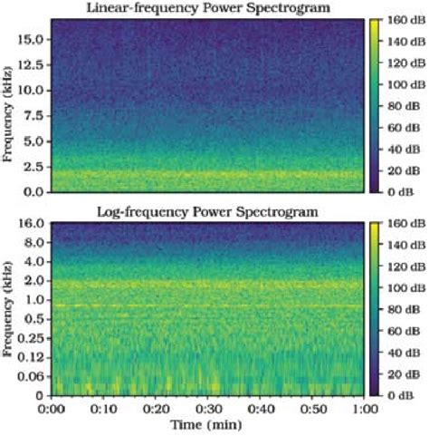 Spectrogram And Log Spectrogram Corresponding To A Targets Acoustic