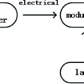 Encoding And Modulation Process Download Scientific Diagram