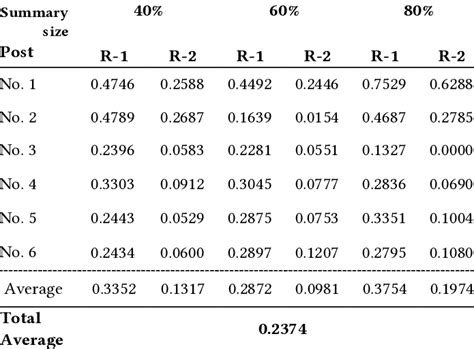 The Rouge Scores Of Textrank Model Download Scientific Diagram