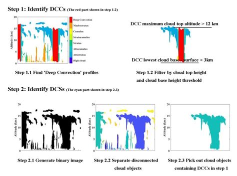 Flow Chart For Dccs And Dcss Identification Download Scientific Diagram