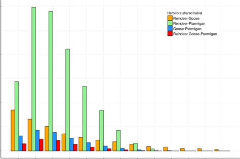 Mean Habitat Suitability Values And Of Paired Species And Three Species