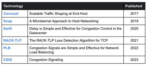 Introducing Falcon A Reliable Low Latency Hardware Transport Google Cloud Blog