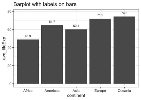 how to add labels over each bar in barplot in r data viz with python