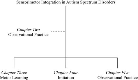 figure 3 5 from sensorimotor learning and control in autism spectrum