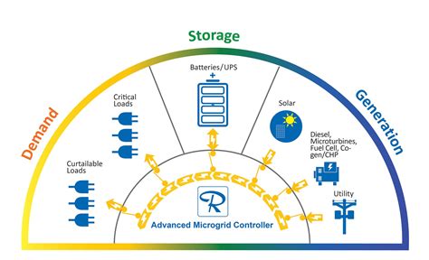 Microgrid Solutions Siemens Us