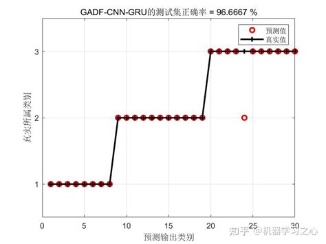 诸神黄昏！多模型齐亮相gaf Pcnn Gru、gasf Cnn Gru、gadf Cnn Gru的多特征分类预测故障诊断 知乎