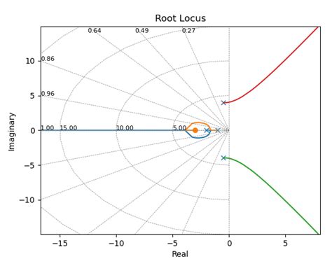 How To Change Root Locus Plot Color Issue 789 Python Control Python Control GitHub