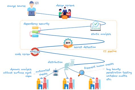 high performance security engineering