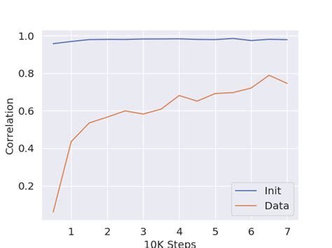 high correlation after warmup 5k steps correlation between the