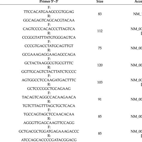 Primers Used In The Rt Qpcr Assay Download Scientific Diagram