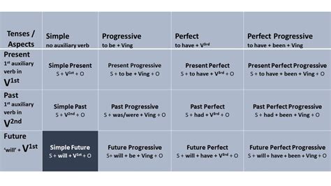Future Tenses таблица