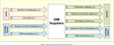 Table 1 From A New Non Radial Directional Distance Model For Data Envelopment Analysis Problems