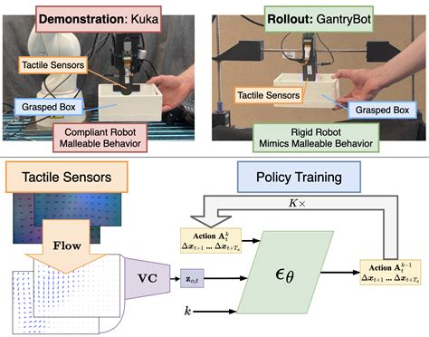 Built Different Tactile Perception To Overcome Cross Embodiment Capability Differences In