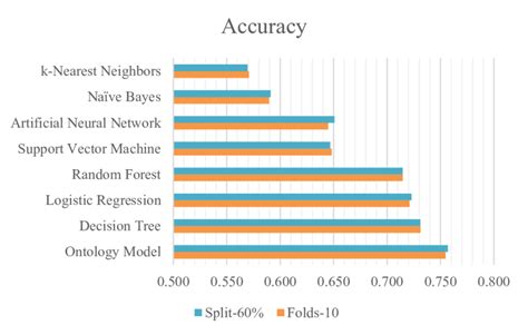 comparison results of accuracy precision the ontology classifier has