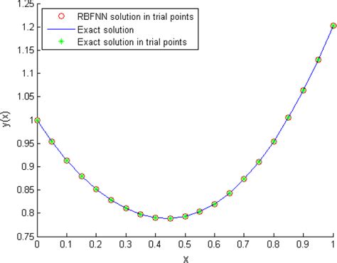 Exact Solution And Approximations Of Example 1 Download Scientific