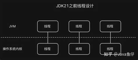 Jdk21｜史诗级的更新，虚拟线程 知乎