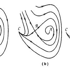 Phase Portrait Of A Typical Second Order Oscillator That Exhibits Download Scientific Diagram