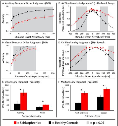 Figure 1 From The Associations Between Multisensory Temporal Processing