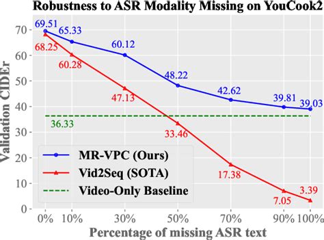 Figure 1 From Towards Multimodal Video Paragraph Captioning Models Robust To Missing Modality