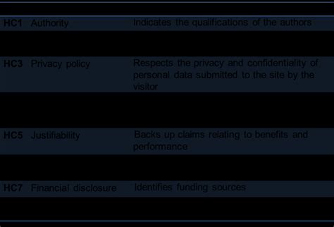 Principles Underlying The Honcode Of Conduct Download Scientific Diagram
