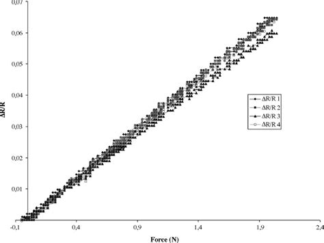 Unloading Response Of The Sensor Download Scientific Diagram