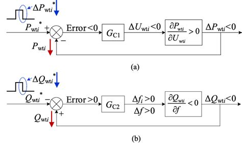 Figure 1 From Grid Forming Control Of Wind Turbines For Diode Rectifier Unit Based Offshore Wind