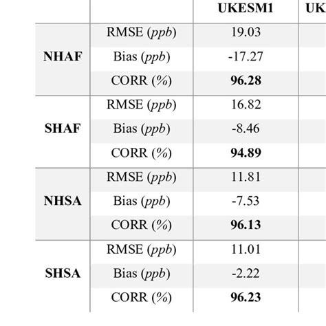 Statistical Comparison Root Mean Squared Error Rmse Bias And