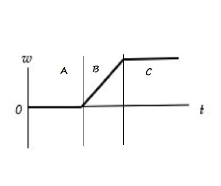 Below Are Three Angular Velocity Vs Time Graphs For Each Draw The Corresponding Angular