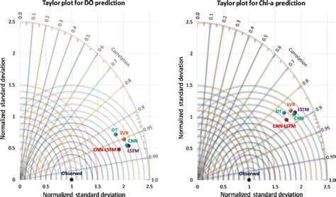 Taylor Plot Of The Models Performances In Predicting Do And Chl In Download Scientific