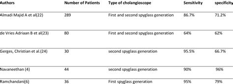 Latest Series Related To Digital Cholangioscopy For Undetermined Stricture Download Scientific